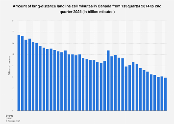 Canada: Long-distance landline minutes 2024| Statista