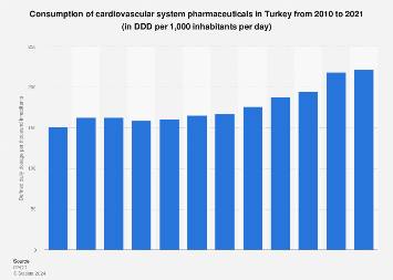 Turkey: cardiovascular system pharmaceuticals consumption 2021 | Statista