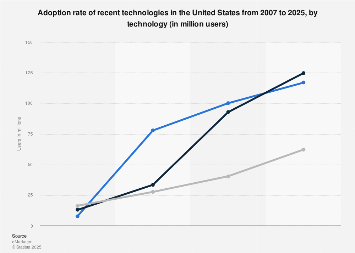 U.S.: adoption of recent technologies 2022| Statista