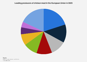 Top EU chicken meat producers 2023| Statista