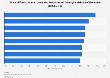 France users feeling protected from cyber risks by type 2023 | Statista