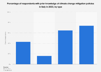 Climate change mitigation knowledge in Italy by policy 2022| Statista