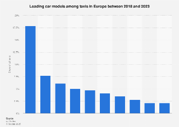 Europe: leading models of taxis| Statista