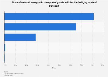 Poland: national transport in transport of goods by mode of transport ...