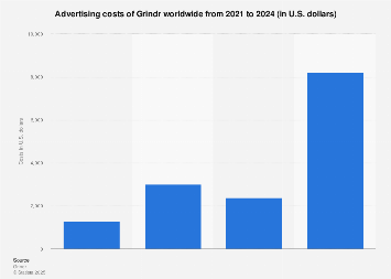 Grindr ad spend 2024| Statista