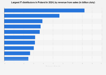 Poland: largest IT distributors by revenues 2024| Statista