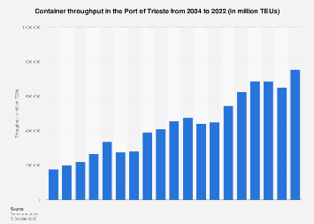 Port of Trieste: volume of containers handled 2022| Statista