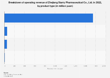 Starry Pharmaceutical: revenue breakdown by product 2022 | Statista
