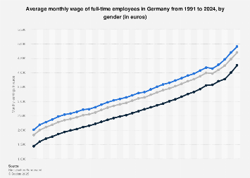 Average monthly wage employees Germany, by gender| Statista