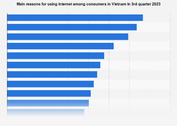 Vietnam: leading reasons for using internet 2023| Statista