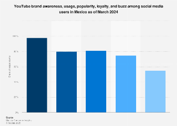 YouTube brand profile Mexico 2024| Statista
