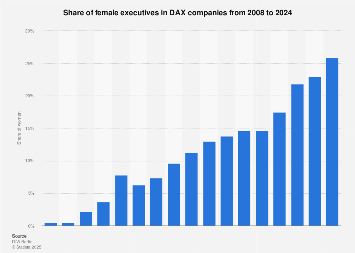 Share of female executives in DAX companies 2024| Statista