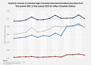 Revenue of Canadian telecom operators by quarter 2024| Statista