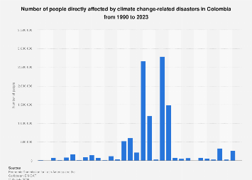 Colombia: people affected by climate change disasters 2023| Statista