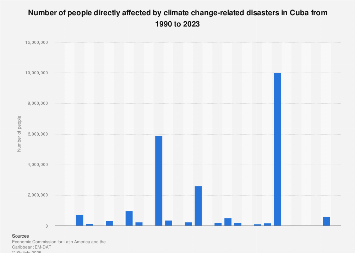 Cuba: people affected by climate change disasters 2023| Statista