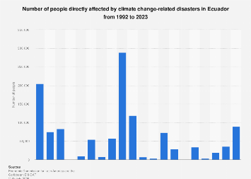 Ecuador: people affected by climate change disasters 2023| Statista