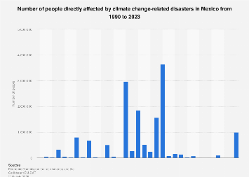 Mexico: people affected by climate change disasters 2023| Statista