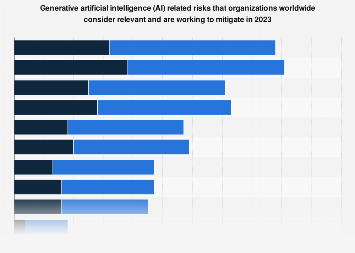 Generative AI related risks worldwide 2023| Statista