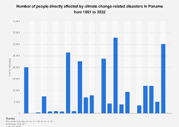 Panama: people affected by climate change disasters| Statista