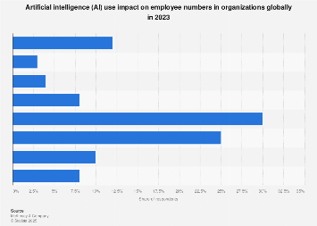 Change in employee numbers globally due to AI 2023| Statista