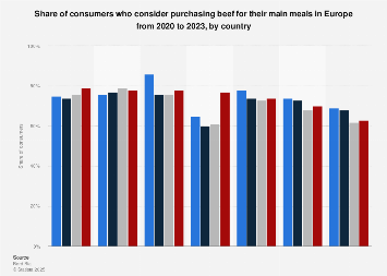 European consumers buying beef for main meals by country 2023| Statista
