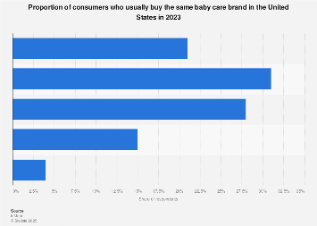 U.S.: consumers buying the same baby care brand 2023| Statista