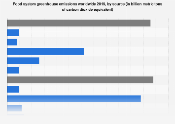 Global food system GHG emission by source| Statista