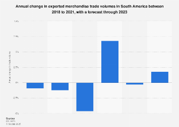 South America: annual change in exported merchandise trade volumes ...