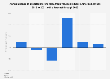 Annual change in imported merchandise trade volumes in South America ...