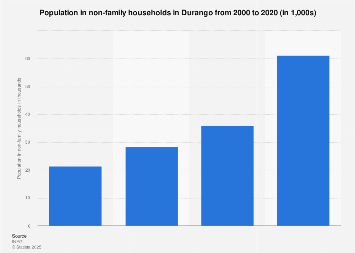 Population in non-family households Durango 2020| Statista
