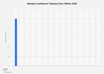 Number of strikes in Tabasco 2021| Statista