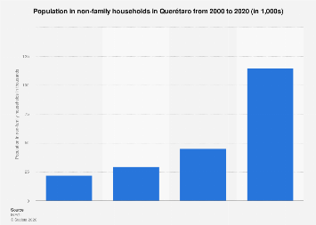 Population in non-family households Querétaro| Statista