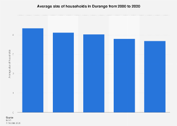 Average size of households Durango 2020| Statista