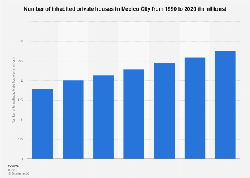 Number of inhabited private houses Mexico City| Statista