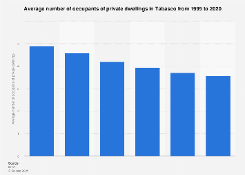 Average number of occupants of private dwellings in Tabasco 2020 | Statista