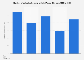 Number of collective housing units Mexico City| Statista