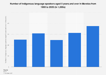 Number of indigenous language speakers aged 5 years and over in Morelos ...