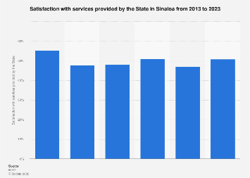 Satisfaction with services provided by the State Sinaloa| Statista