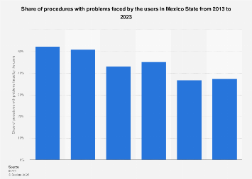 Share of procedures with problems faced by the users in Mexico State ...