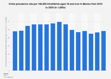 Crime prevalence rate per 100,000 inhabitants aged 18 and over Mexico ...