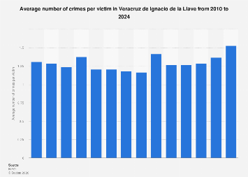 Average number of crimes per victim Veracruz de Ignacio de la Llave 2023| Statista