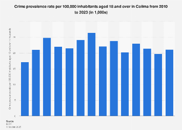 Crime prevalence rate per 100,000 inhabitants aged 18 and over Colima ...