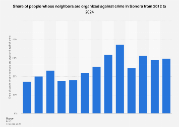 Share of people whose neighbors are organized against crime Sonora 2024 ...