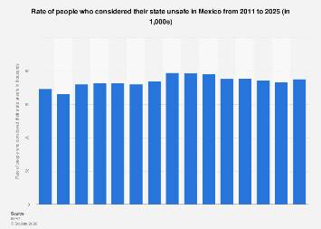 Rate of people who considered their state unsafe Mexico| Statista