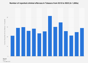 Number of reported criminal offenses in Tabasco 2023| Statista