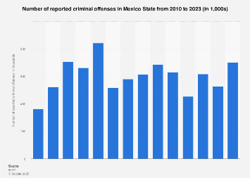 Number of reported criminal offenses in Mexico State 2023 | Statista