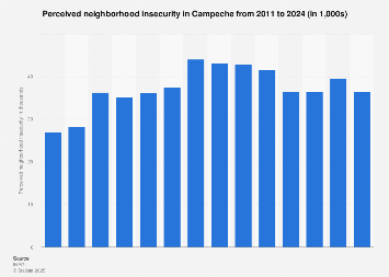 Perceived neighborhood insecurity Campeche 2024| Statista