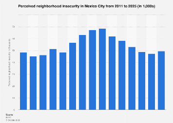 Perceived neighborhood insecurity Mexico City| Statista
