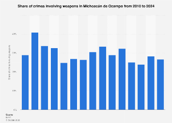 Share of crimes involving weapons Michoacán de Ocampo| Statista