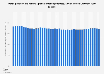 Participation in the national gross domestic product (GDP) Mexico City ...